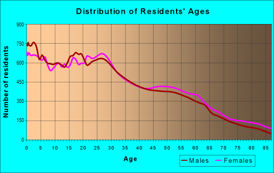 93727 Zip Code (Fresno, California) Profile - homes, apartments ...