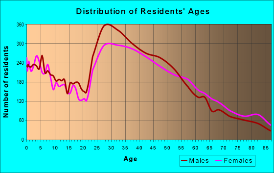 94040 Zip Code (Mountain View, California) Profile - homes, apartments ...