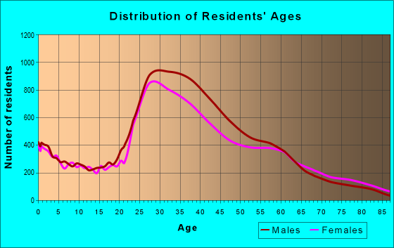 94110 Zip Code (San Francisco, California) Profile - homes, apartments ...