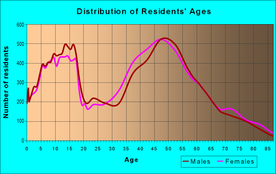 94539 Zip Code (Fremont, California) Profile - homes, apartments ...