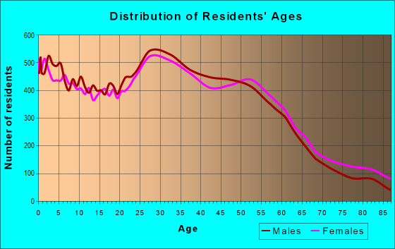 94541 Zip Code (Hayward, California) Profile - homes, apartments ...