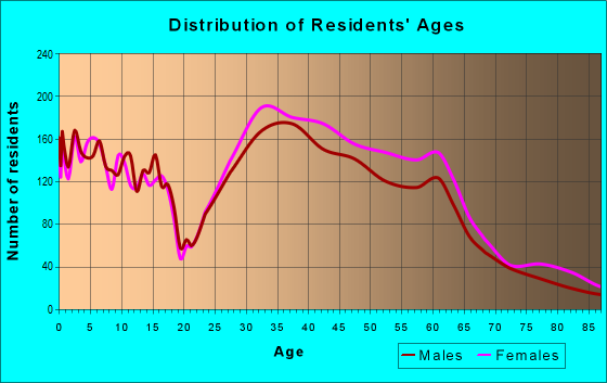 94706 Zip Code (Albany, California) Profile - homes, apartments ...