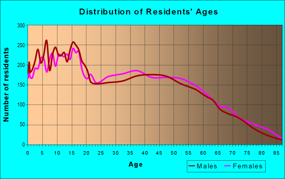 95212 Zip Code (Stockton, California) Profile - homes, apartments ...
