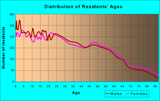 95380 Zip Code (Turlock, California) Profile - homes, apartments ...