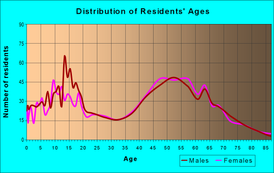 95672 Zip Code (El Dorado Hills, California) Profile - homes ...
