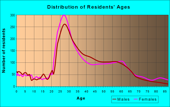 95816 Zip Code (Sacramento, California) Profile - homes, apartments ...
