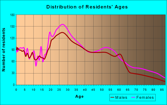 95817 Zip Code (Sacramento, California) Profile - homes, apartments ...