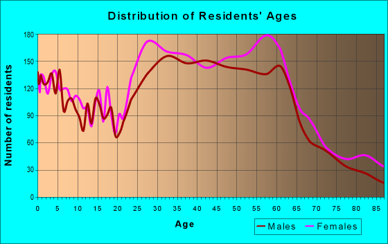95818 Zip Code (Sacramento, California) Profile - homes, apartments ...