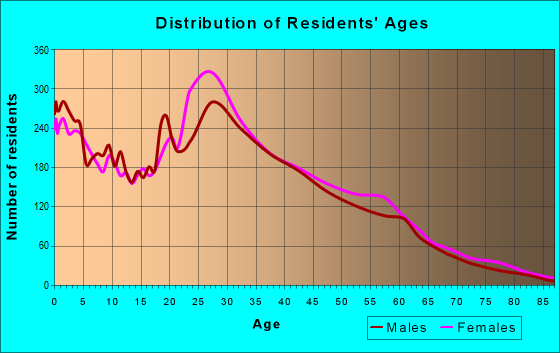95834 Zip Code (Sacramento, California) Profile - homes, apartments ...