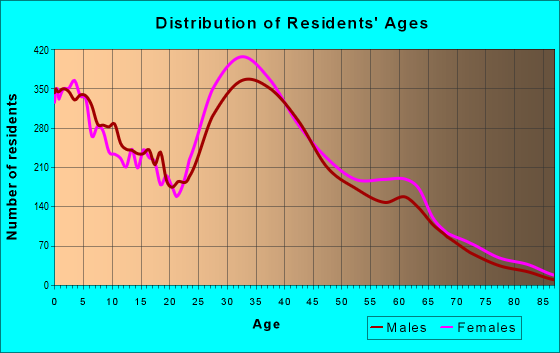 95835 Zip Code (Sacramento, California) Profile - homes, apartments ...