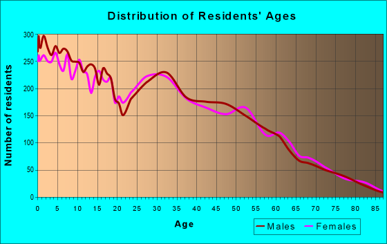 95961 Zip Code (Plumas Lake, California) Profile - homes, apartments ...