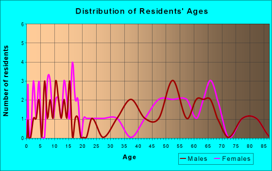 97029 Zip Code (Grass Valley, Oregon) Profile - homes, apartments ...