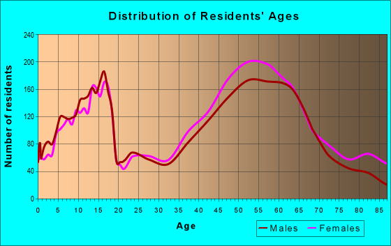 97034 Zip Code (Lake Oswego, Oregon) Profile - homes, apartments ...