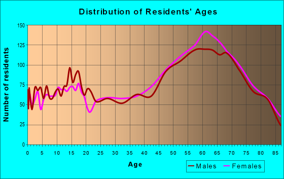 97415 Zip Code (Brookings, Oregon) Profile - homes, apartments, schools ...