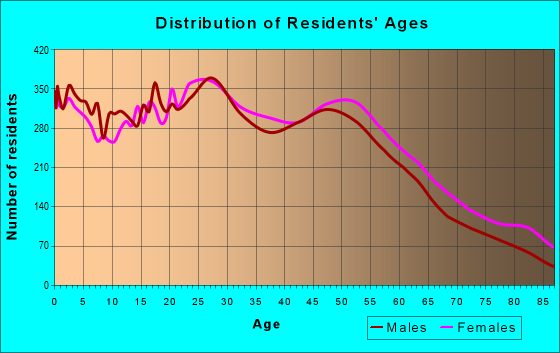 98003 Zip Code (Federal Way, Washington) Profile - homes, apartments ...
