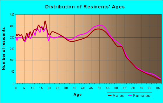 98023 Zip Code (Federal Way, Washington) Profile - homes, apartments ...