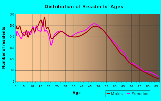 98031 Zip Code (East Hill-Meridian, Washington) Profile - homes ...