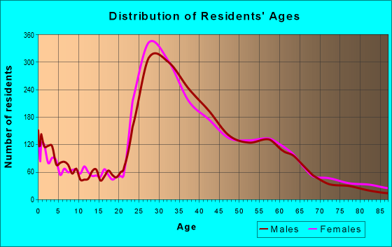 98107 Zip Code (Seattle, Washington) Profile - homes, apartments ...