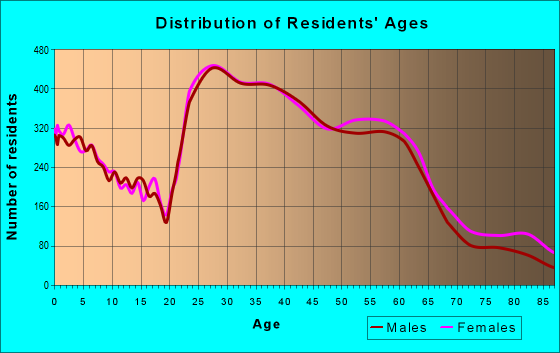 98115 Zip Code (Seattle, Washington) Profile - homes, apartments ...