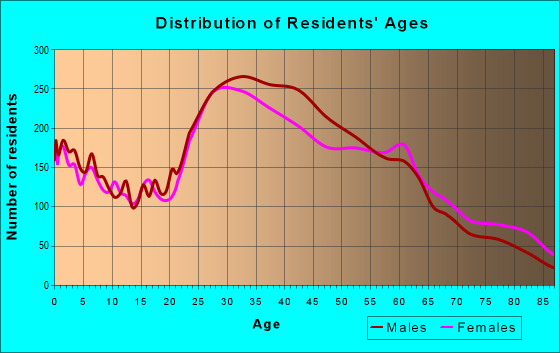 98144 Zip Code (Seattle, Washington) Profile - homes, apartments ...