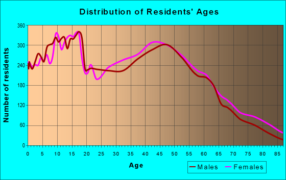 98374 Zip Code (South Hill, Washington) Profile - homes, apartments ...
