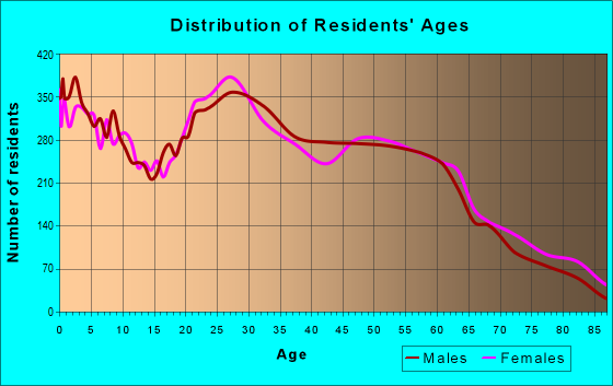 98661 Zip Code (Vancouver, Washington) Profile - homes, apartments ...