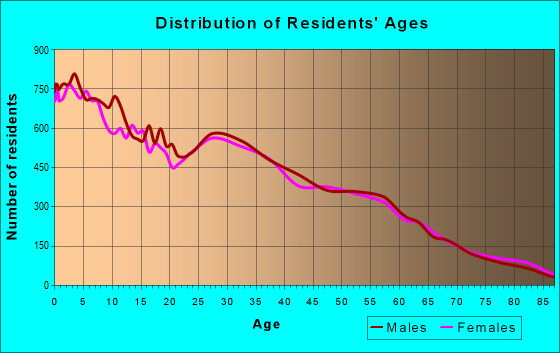 99301 Zip Code (Pasco, Washington) Profile - homes, apartments, schools ...