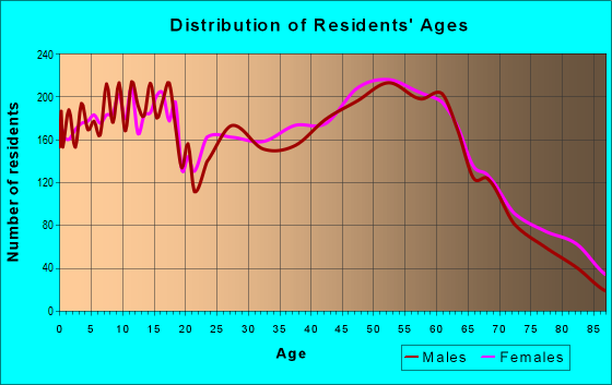 99352 Zip Code (Richland, Washington) Profile - homes, apartments ...
