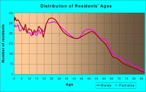 99504 Zip Code (Anchorage, Alaska) Profile - homes, apartments, schools ...