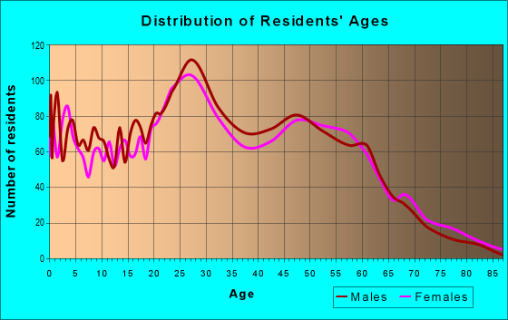 99518 Zip Code (Anchorage, Alaska) Profile - homes, apartments, schools ...