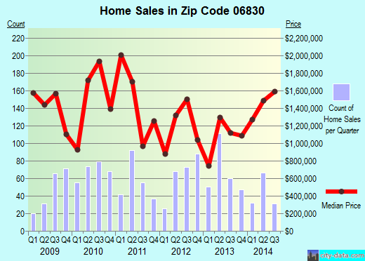 06830 Zip Code (Byram, Connecticut) Profile - homes, apartments ...