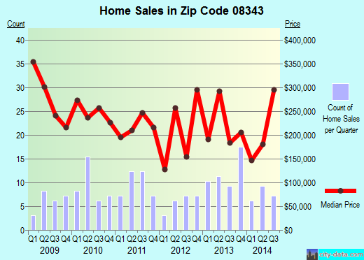 08343 Zip Code (Richwood, New Jersey) Profile - homes, apartments ...