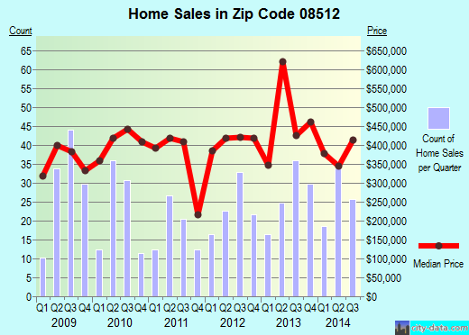 08512 Zip Code (Cranbury, New Jersey) Profile - homes, apartments ...
