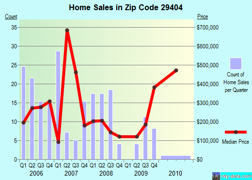 29404 Zip Code (North Charleston, South Carolina) Profile - homes ...