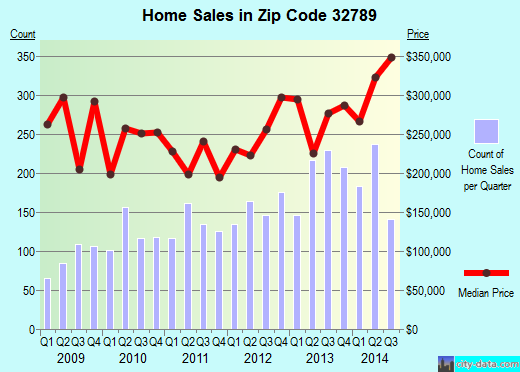 Winter Garden Zip Code Map - Map