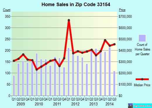 33154 Zip Code (Surfside, Florida) Profile - homes, apartments, schools ...