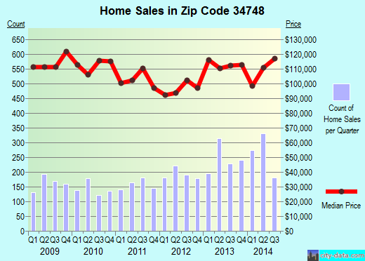 Leesburg Florida Zip Code Map - United States Map
