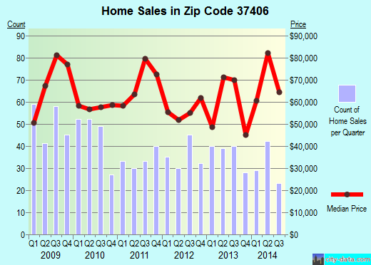 37406 Zip Code (Chattanooga, Tennessee) Profile - homes, apartments ...