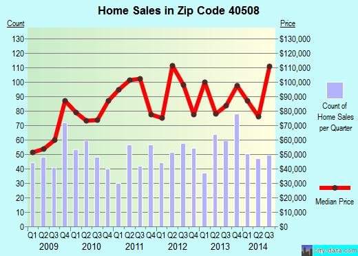40508 Zip Code (Lexington-Fayette, Kentucky) Profile - homes ...