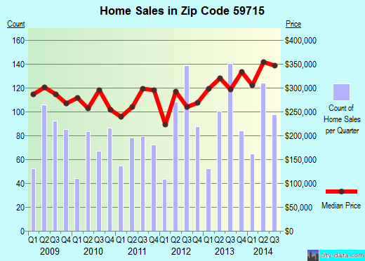 Bozeman Montana Zip Codes - truststerling