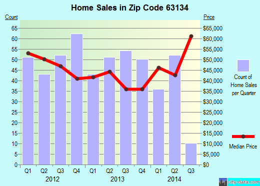 63134 Zip Code (Berkeley, Missouri) Profile - homes, apartments ...