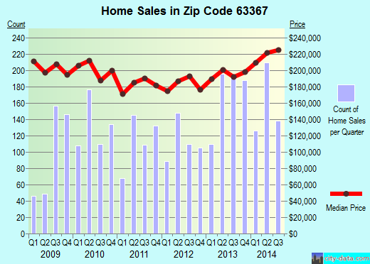 Lake St Louis Zip Code | semashow.com