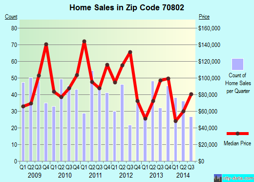 70802 Zip Code (Baton Rouge, Louisiana) Profile - homes, apartments ...