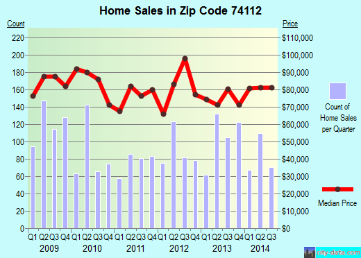 Download free Tulsa County Map With Zip Codes - basicsscale