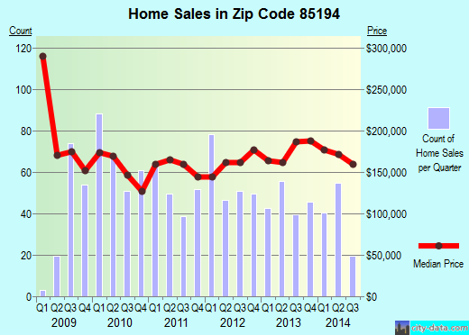 Casa Grande Zip Code Map - United States Map