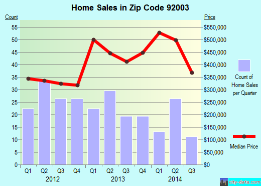 92003 Zip Code (Bonsall, California) Profile - homes, apartments ...