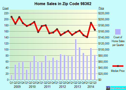 Port Angeles Zip Code Map - United States Map
